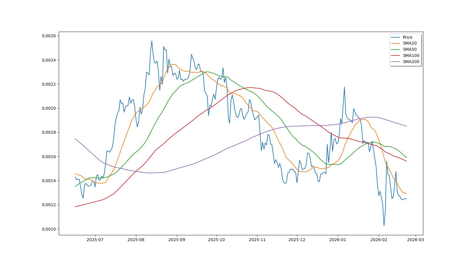 Blockzero Labs Simple Moving Averages