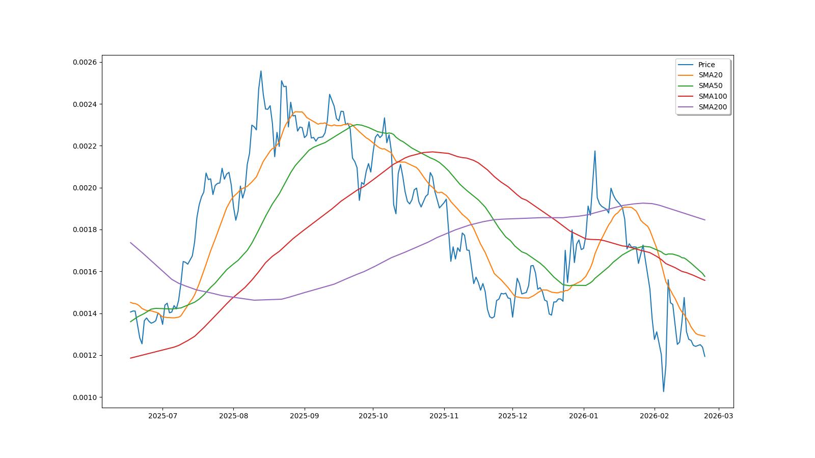 Blockzero Labs Simple Moving Averages