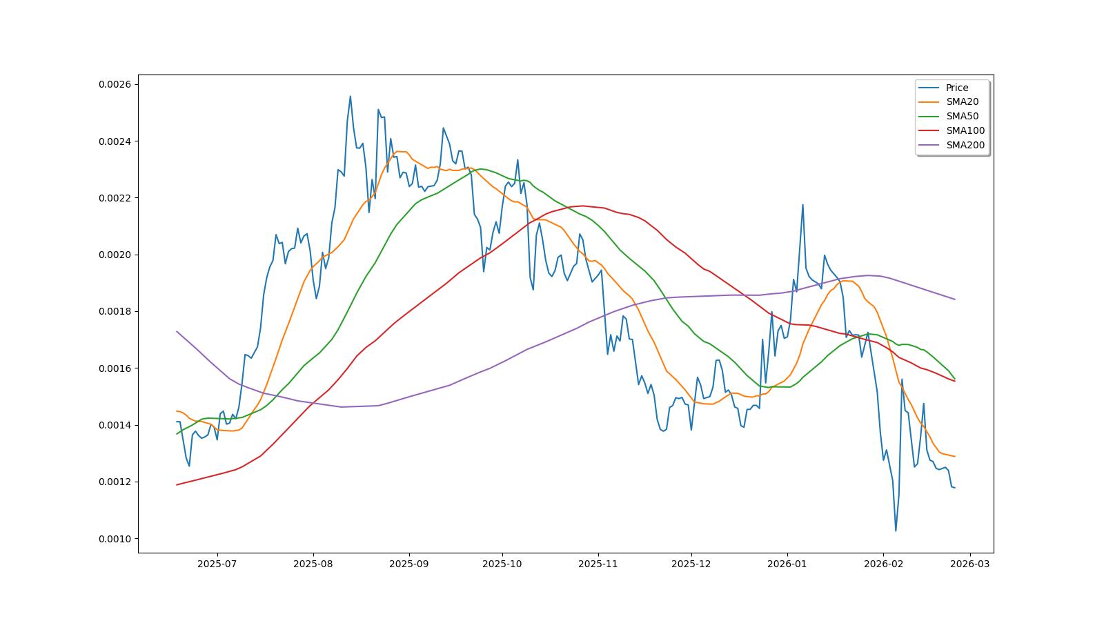 Blockzero Labs Simple Moving Averages