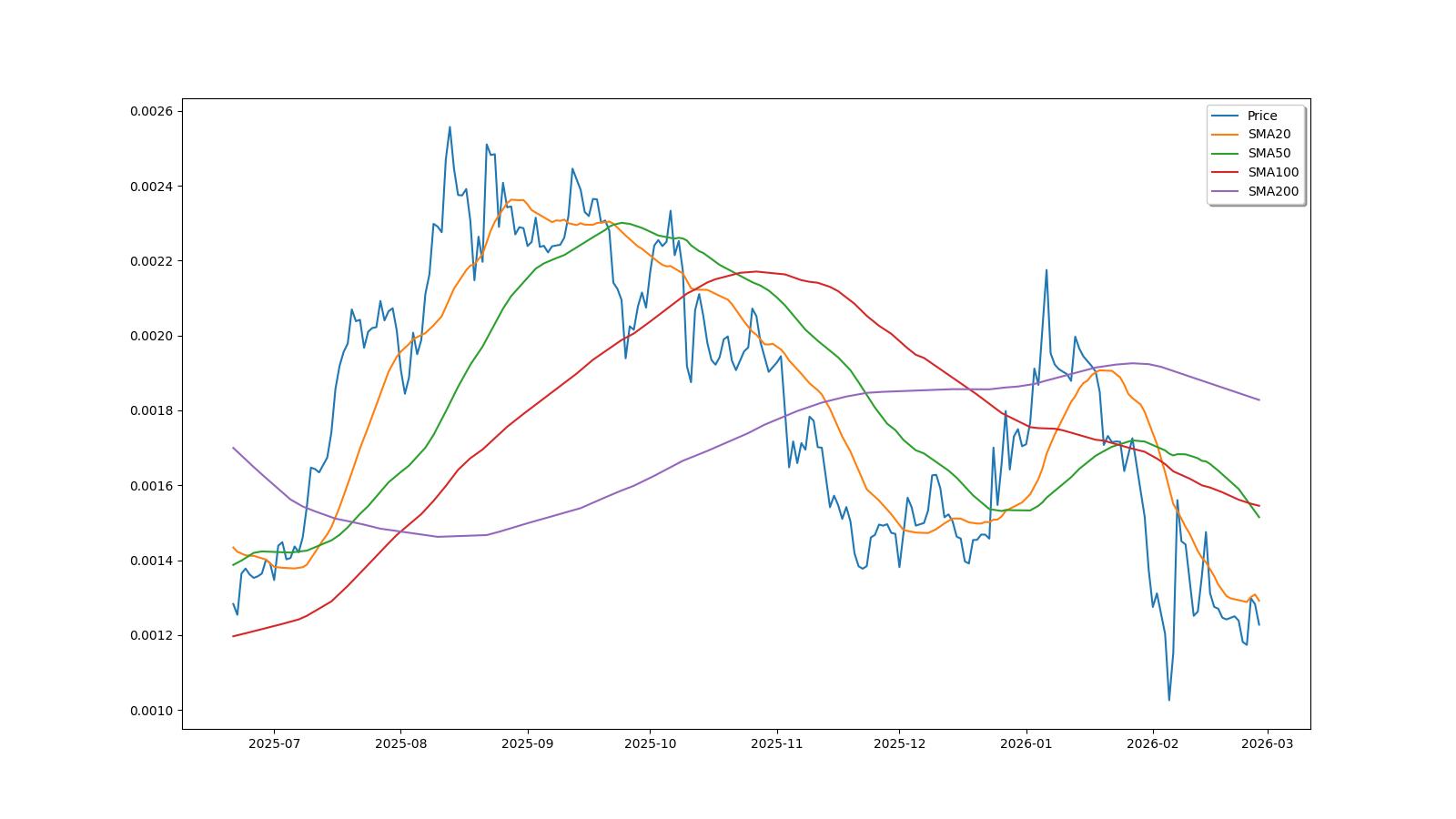 Blockzero Labs Simple Moving Averages