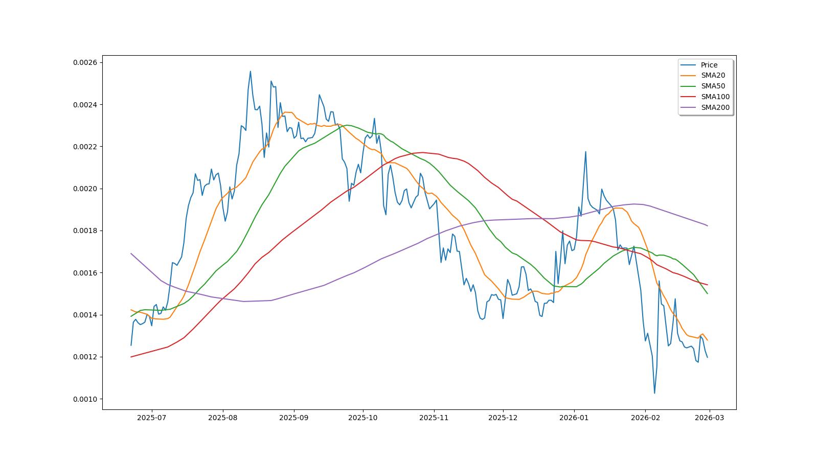 Blockzero Labs Simple Moving Averages