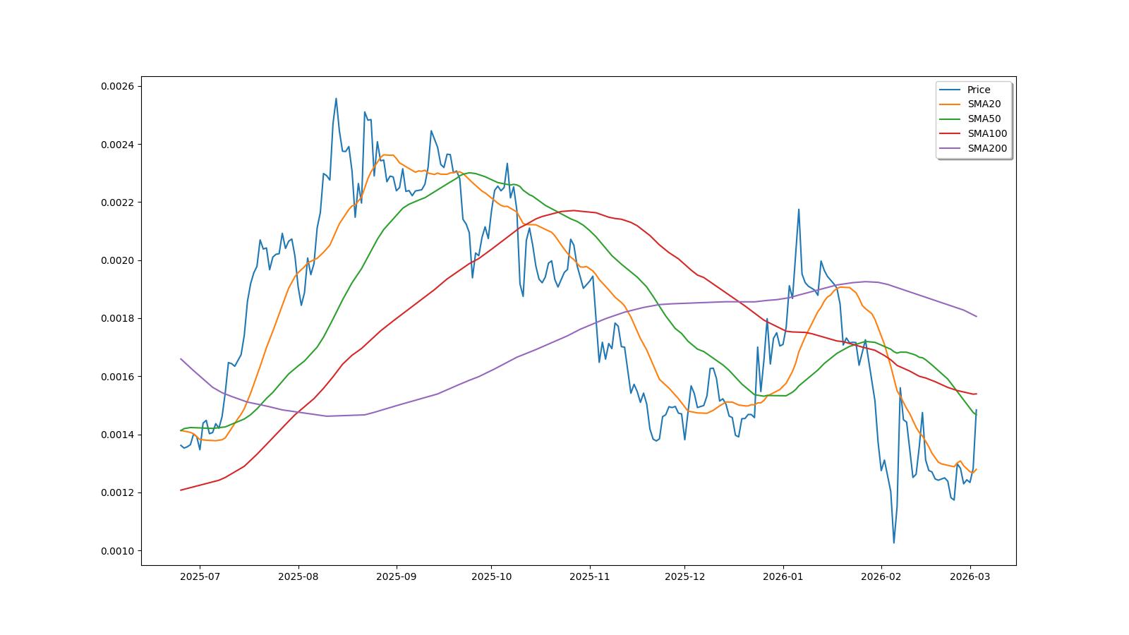Blockzero Labs Simple Moving Averages