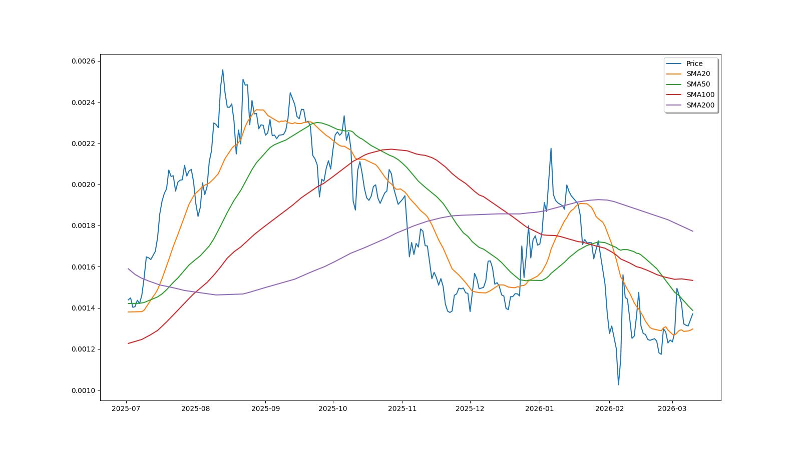 Blockzero Labs Simple Moving Averages