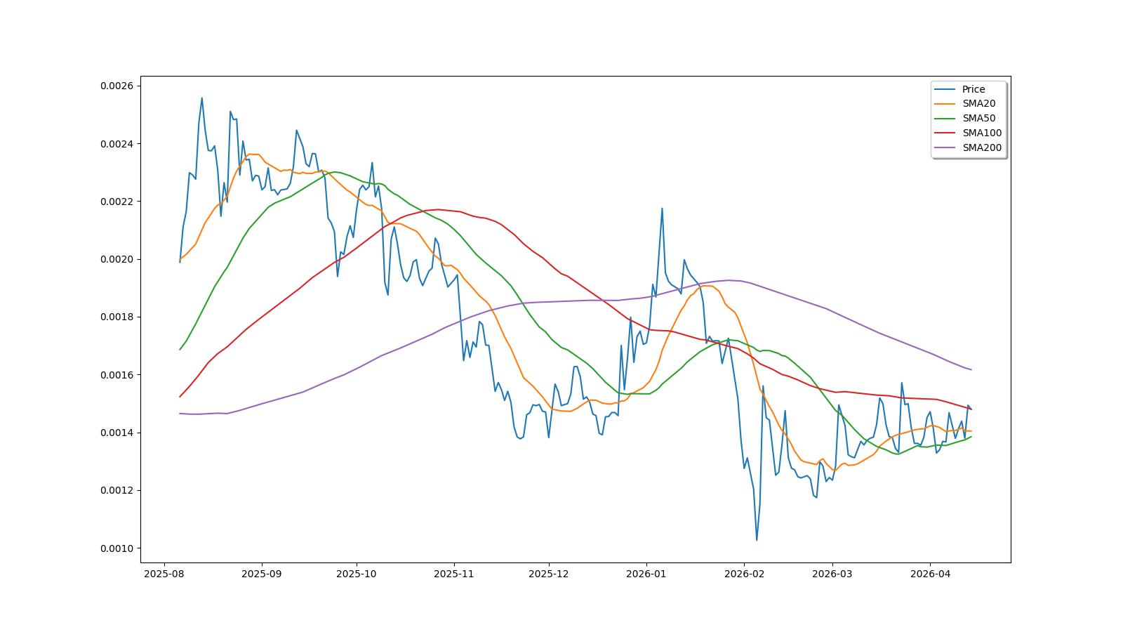 Blockzero Labs Simple Moving Averages