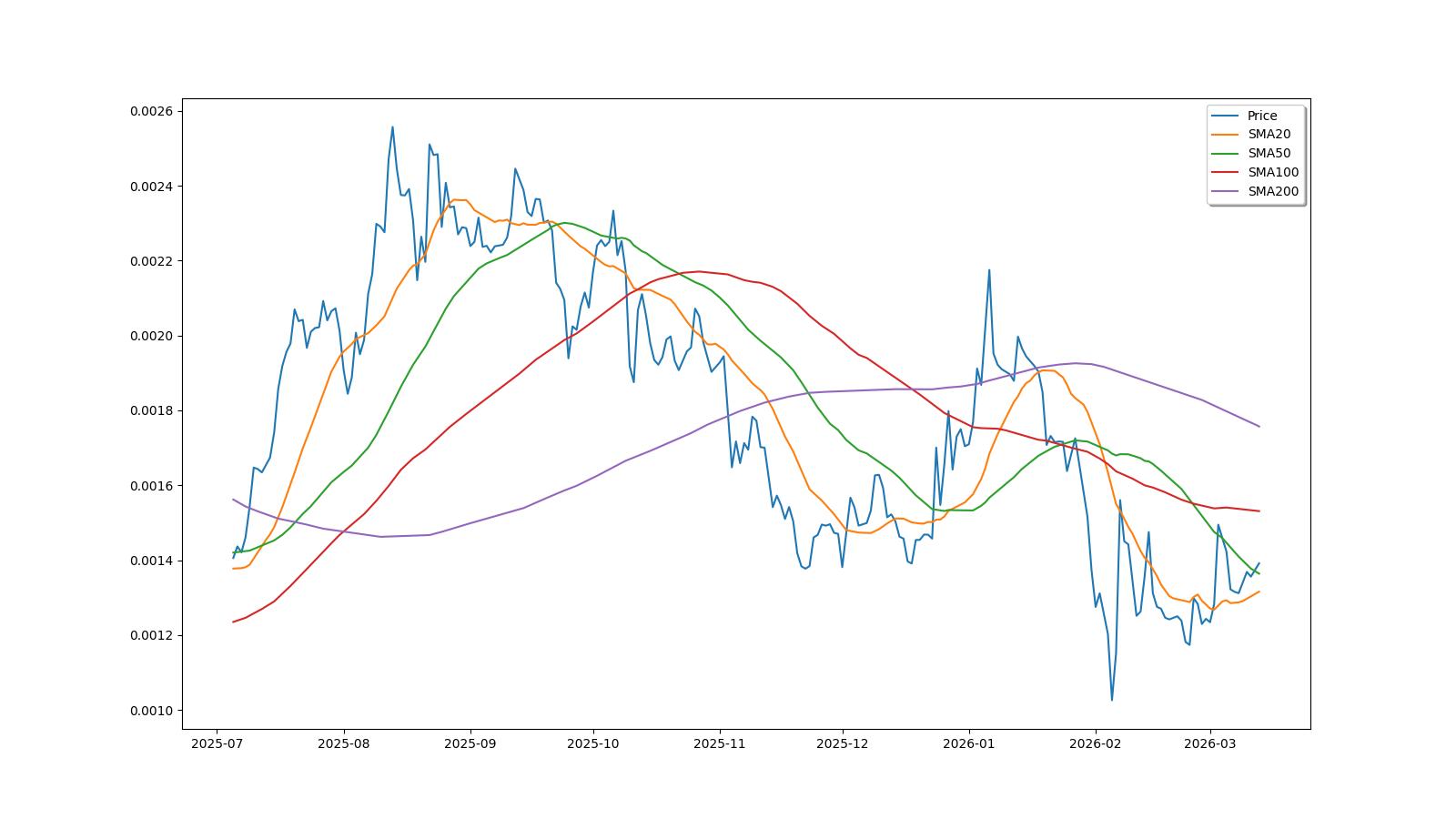 Blockzero Labs Simple Moving Averages