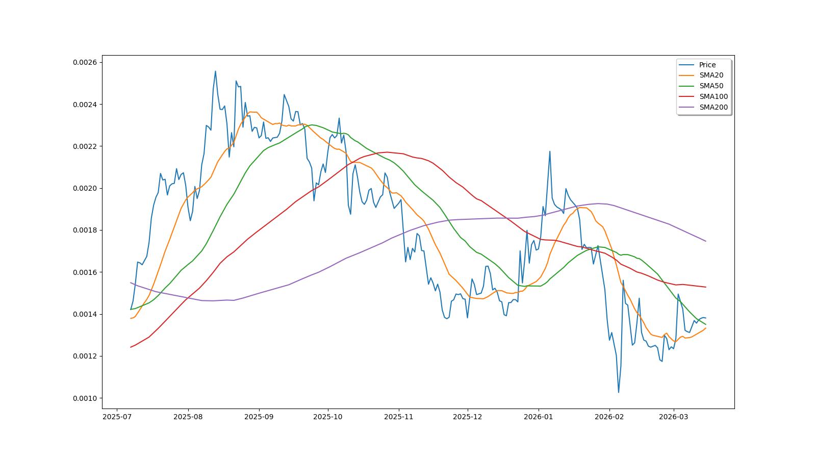 XIO Simple Moving Averages