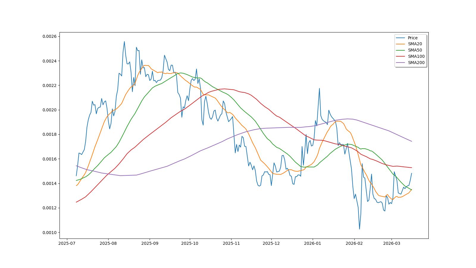 Blockzero Labs Simple Moving Averages