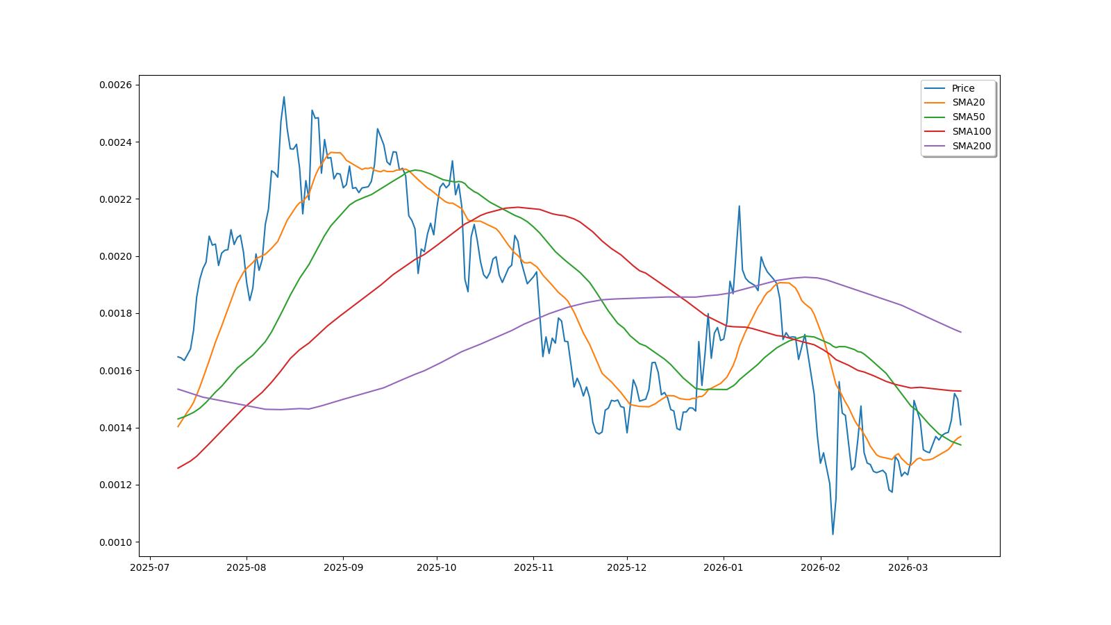 Blockzero Labs Simple Moving Averages