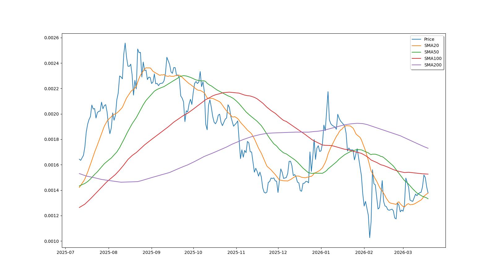 Blockzero Labs Simple Moving Averages