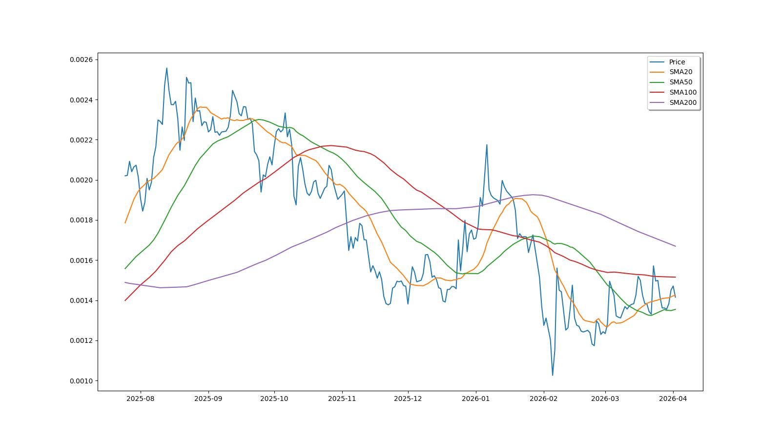 Blockzero Labs Simple Moving Averages