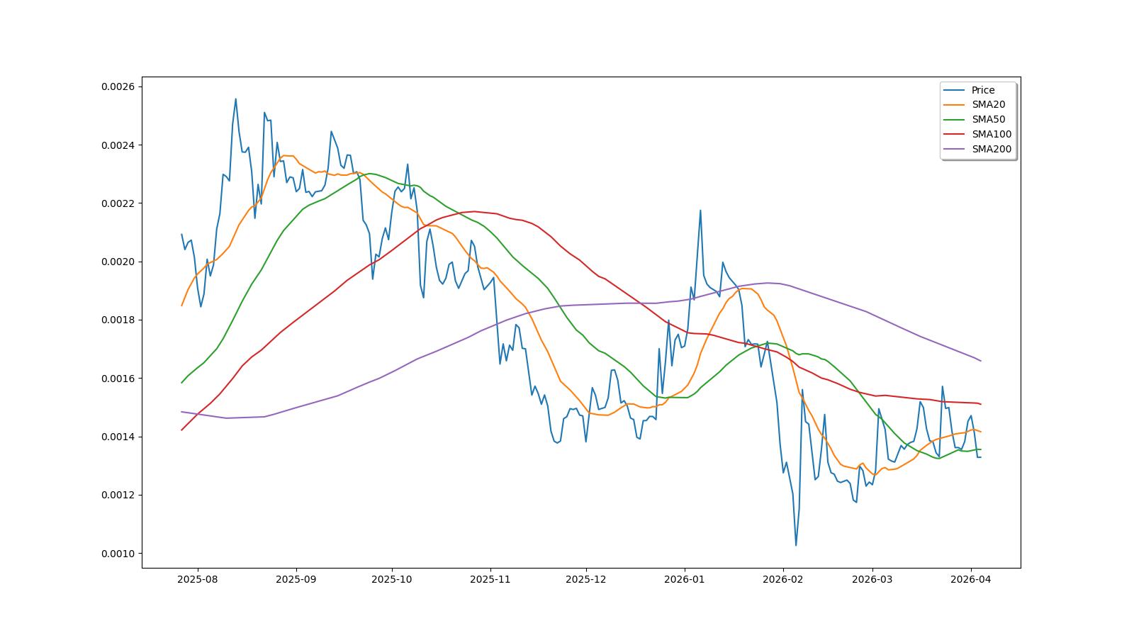 Blockzero Labs Simple Moving Averages