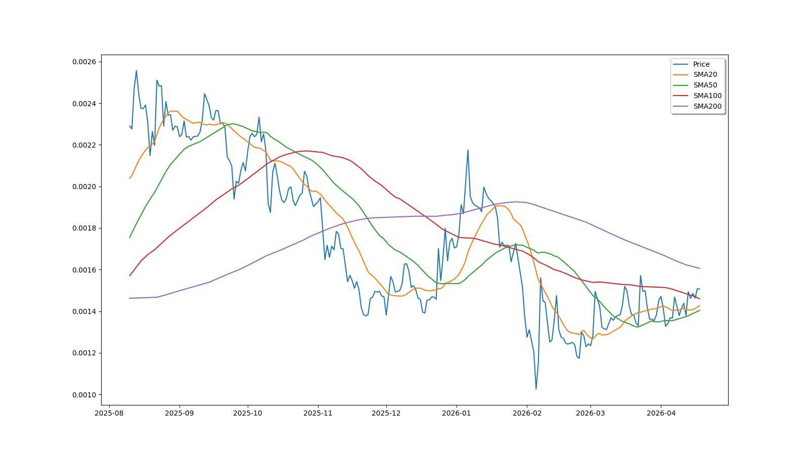 Blockzero Labs Simple Moving Averages