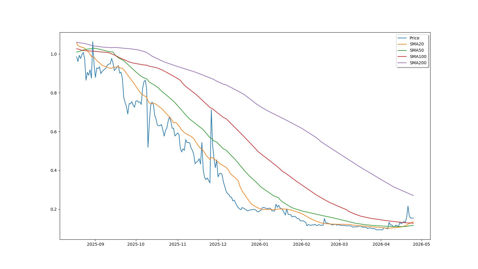 XION Simple Moving Averages