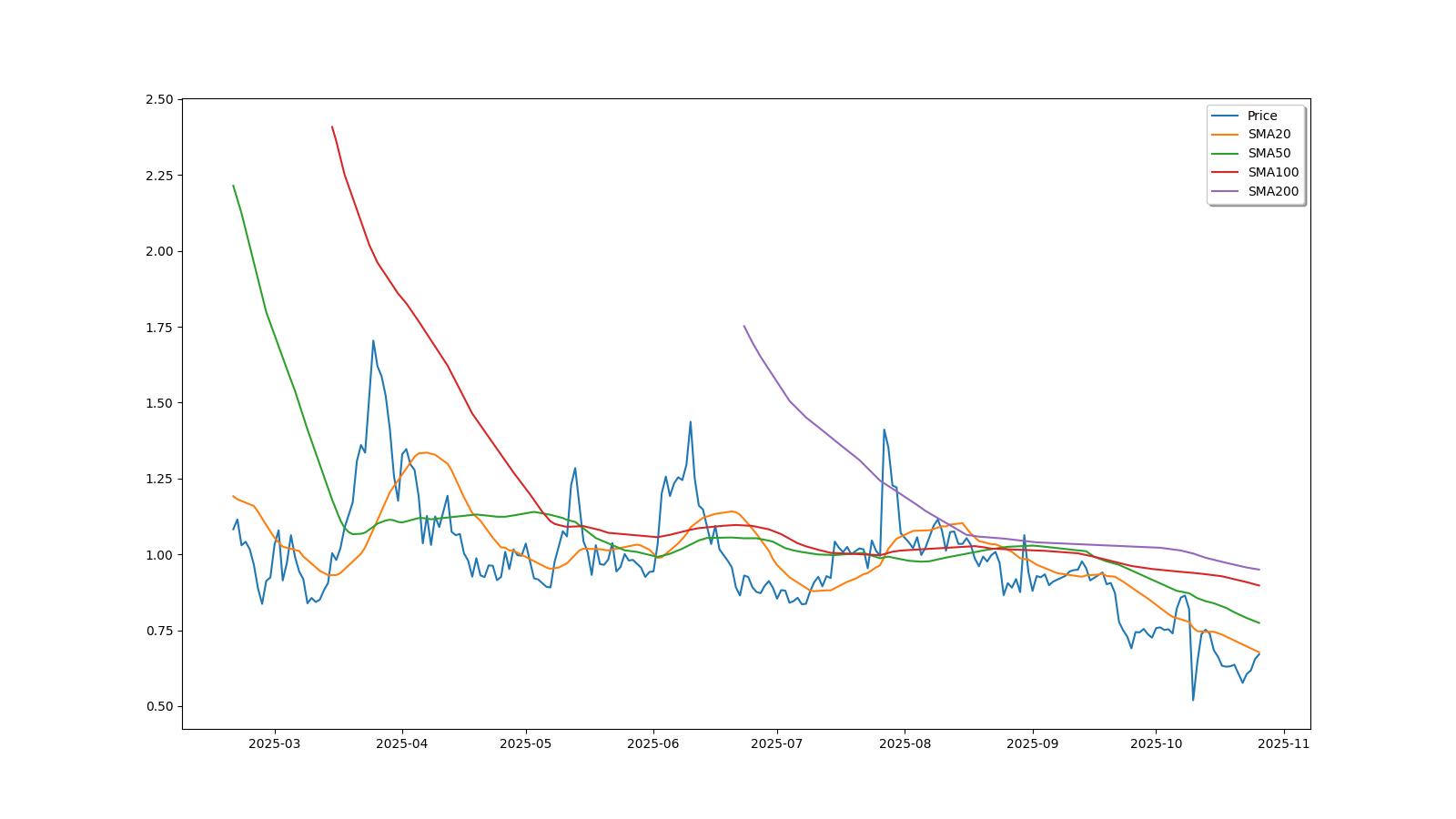 XION Simple Moving Averages