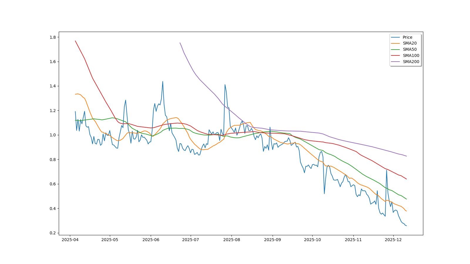 XION Simple Moving Averages