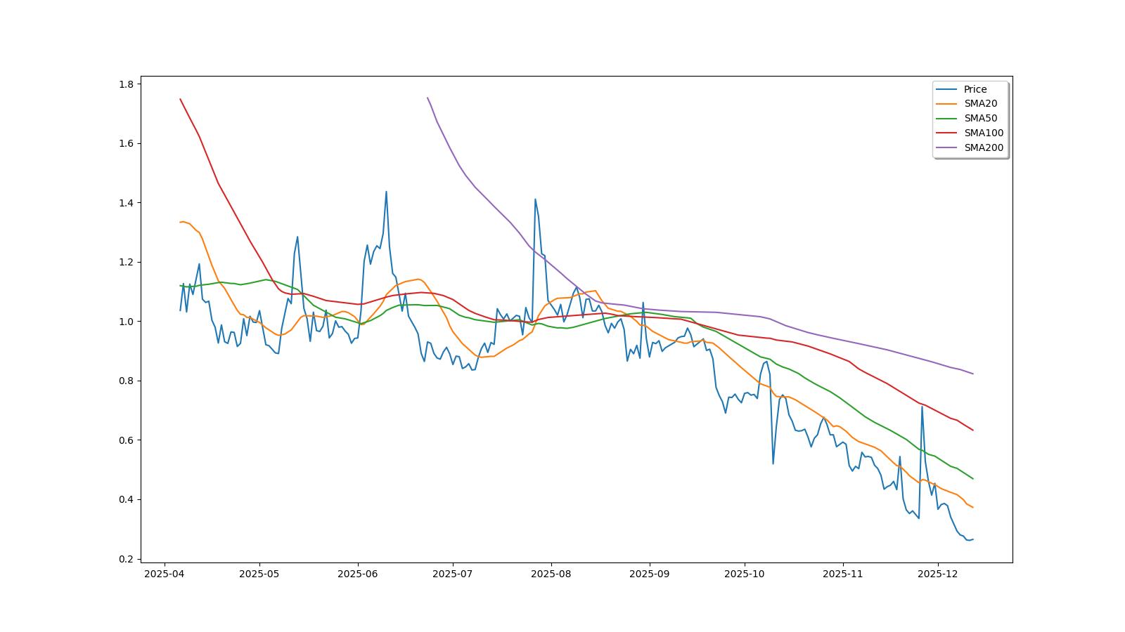 XION Simple Moving Averages
