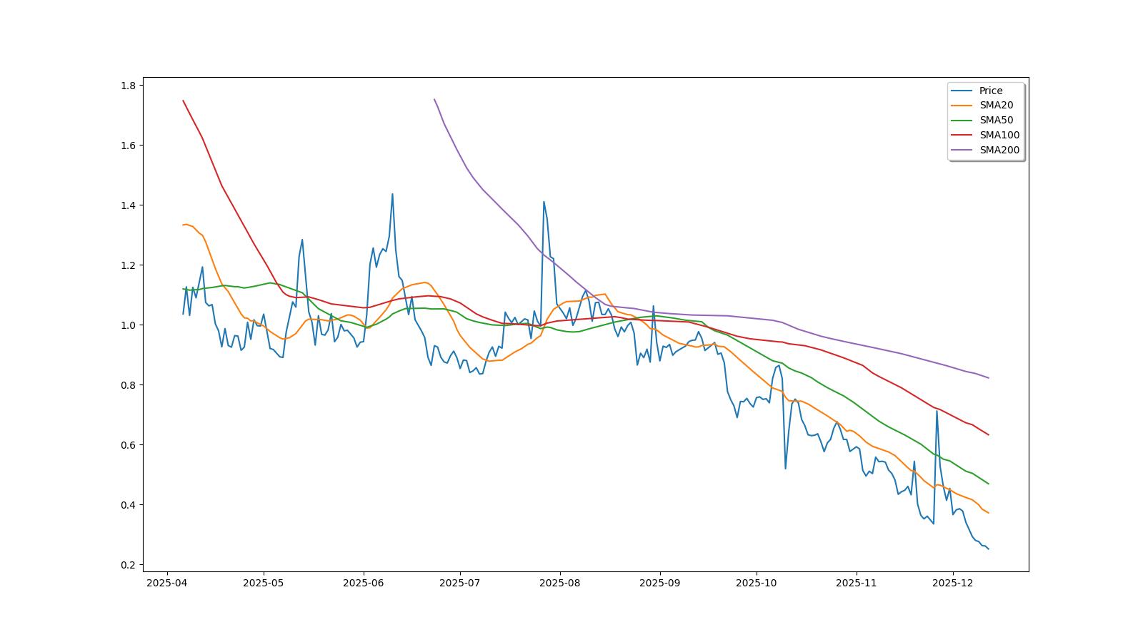 XION Simple Moving Averages