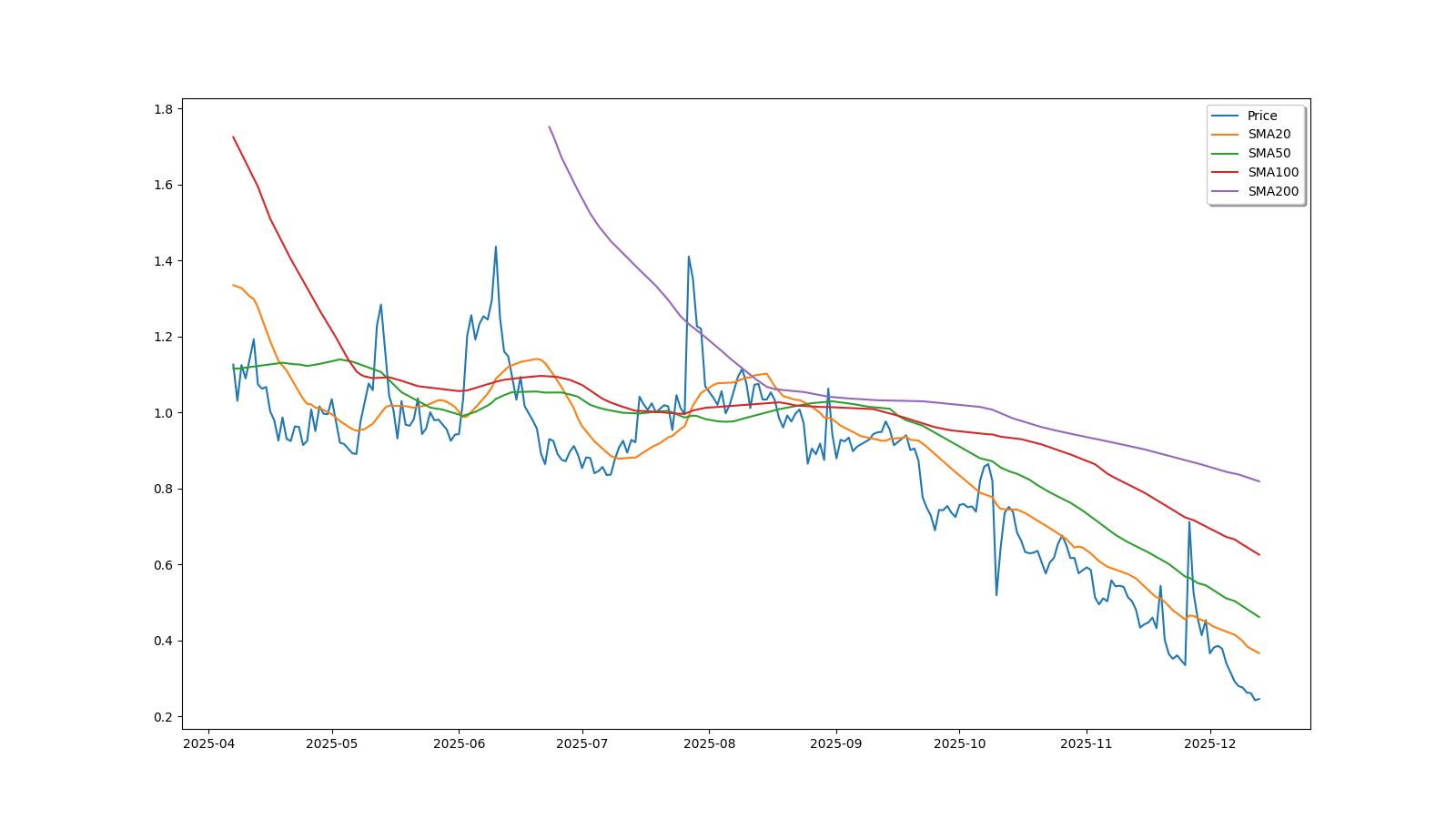 XION Simple Moving Averages