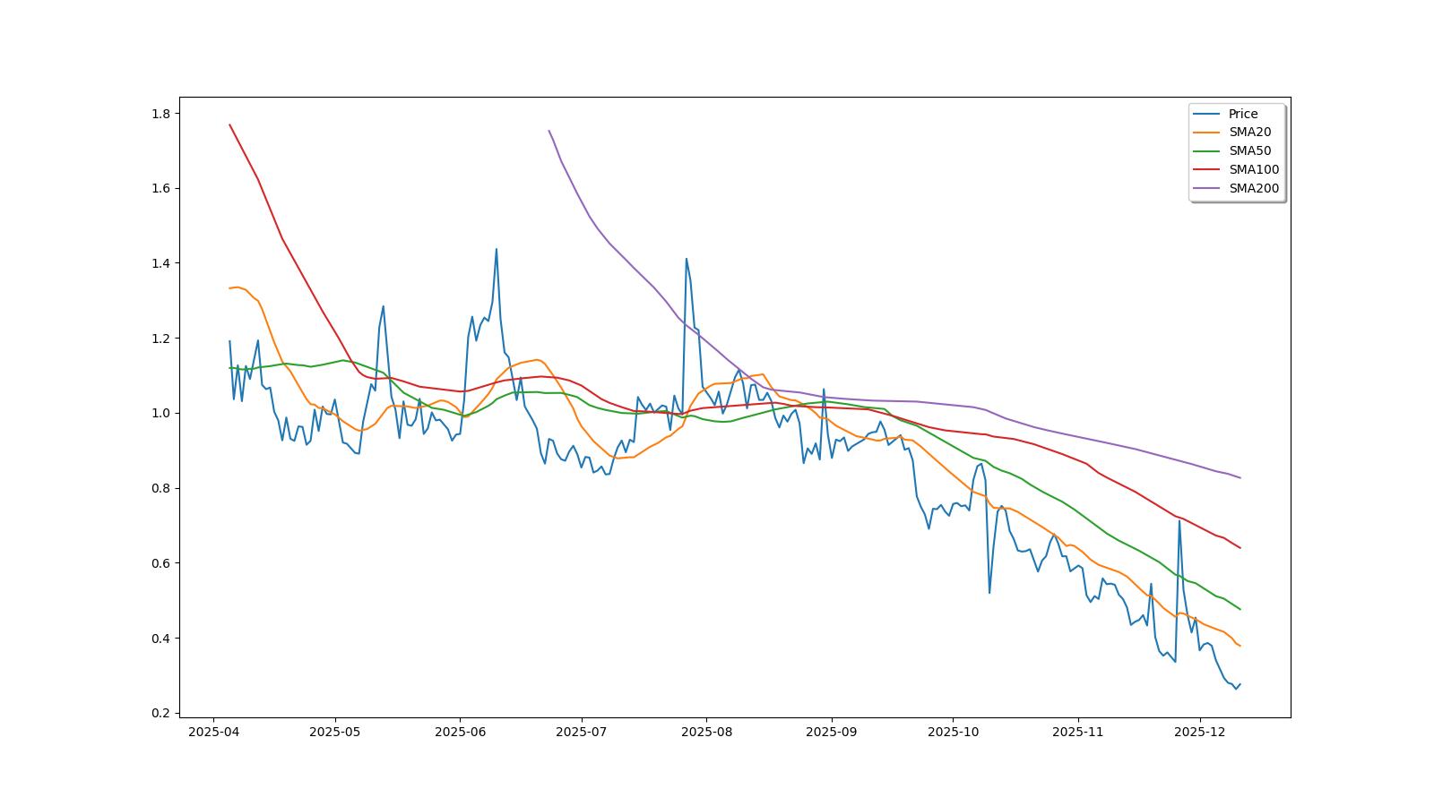 XION Simple Moving Averages