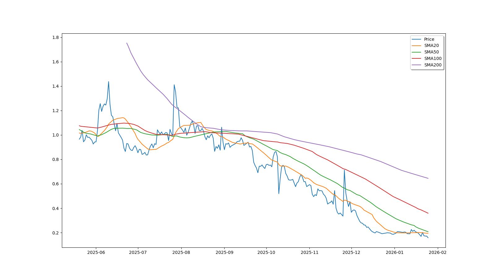 XION Simple Moving Averages