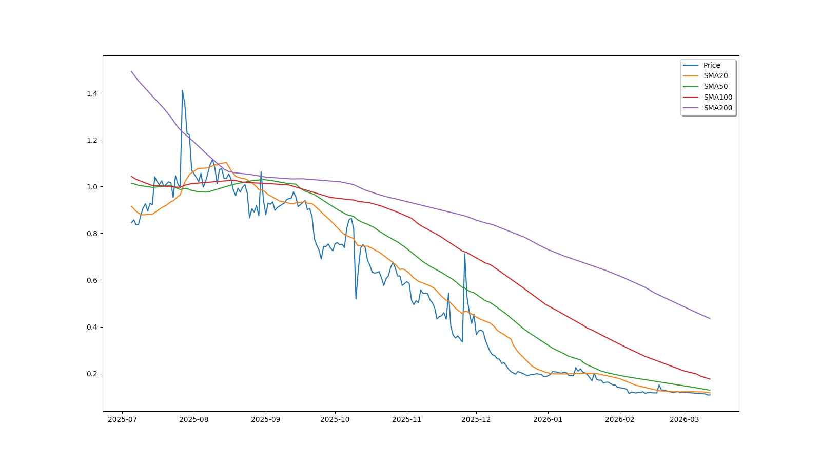 XION Simple Moving Averages