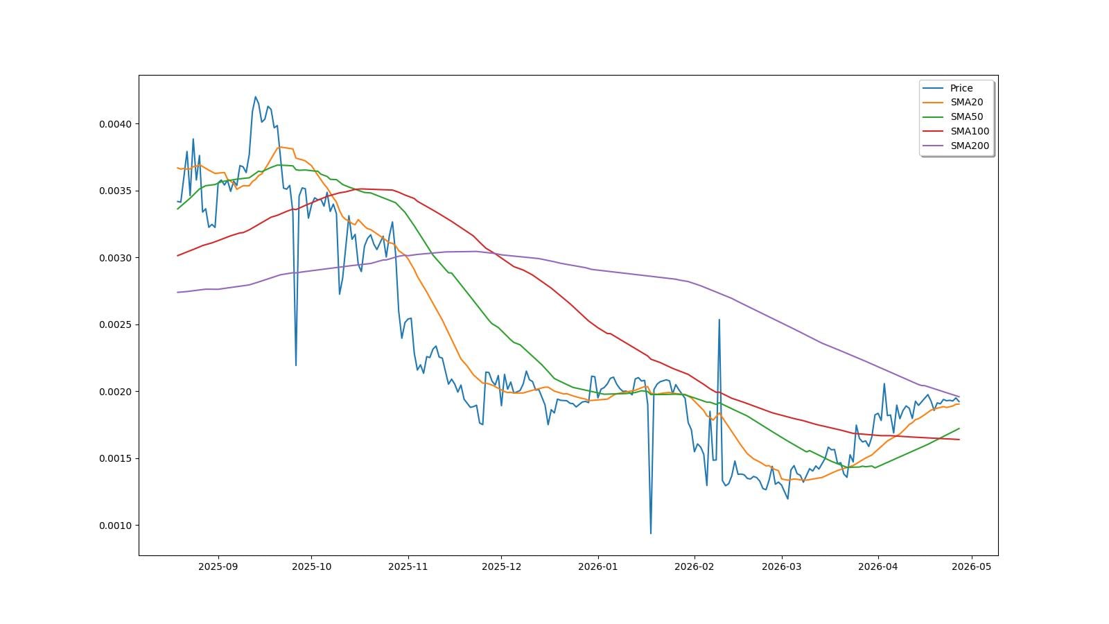 Xios Simple Moving Averages