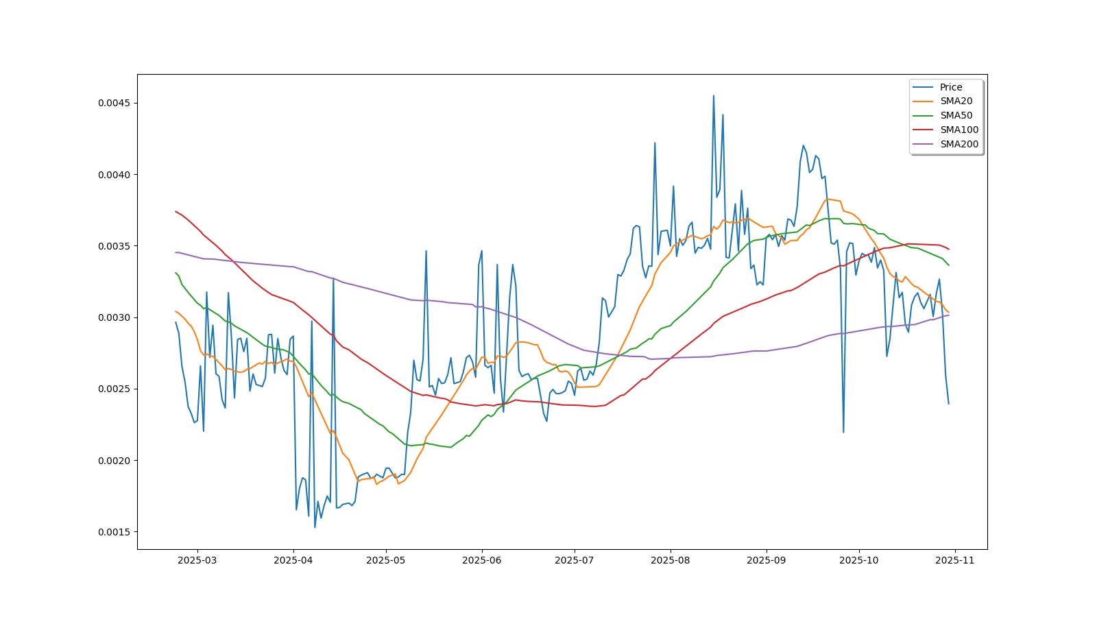 Xios Simple Moving Averages