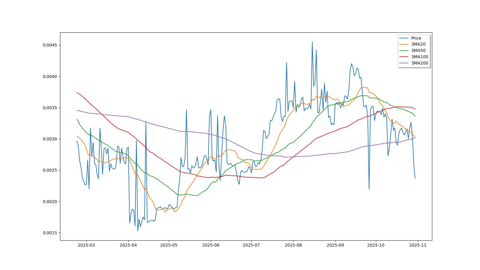 Xios Simple Moving Averages