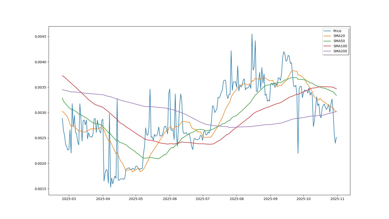Xios Simple Moving Averages
