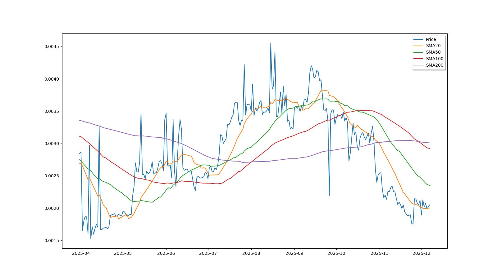 Xios Simple Moving Averages