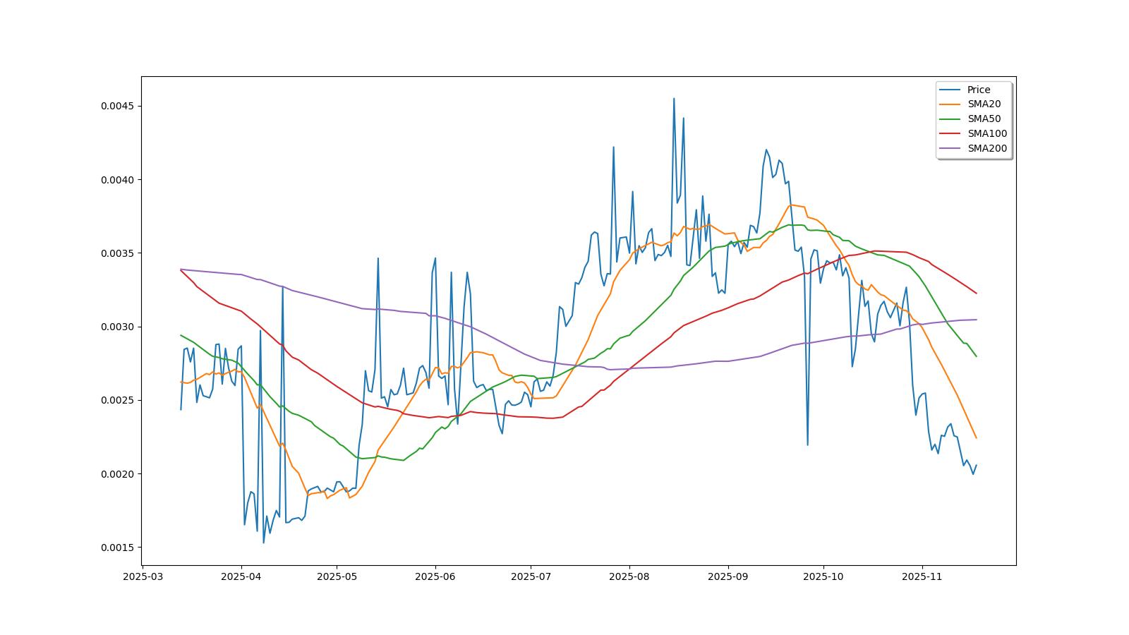 Xios Simple Moving Averages