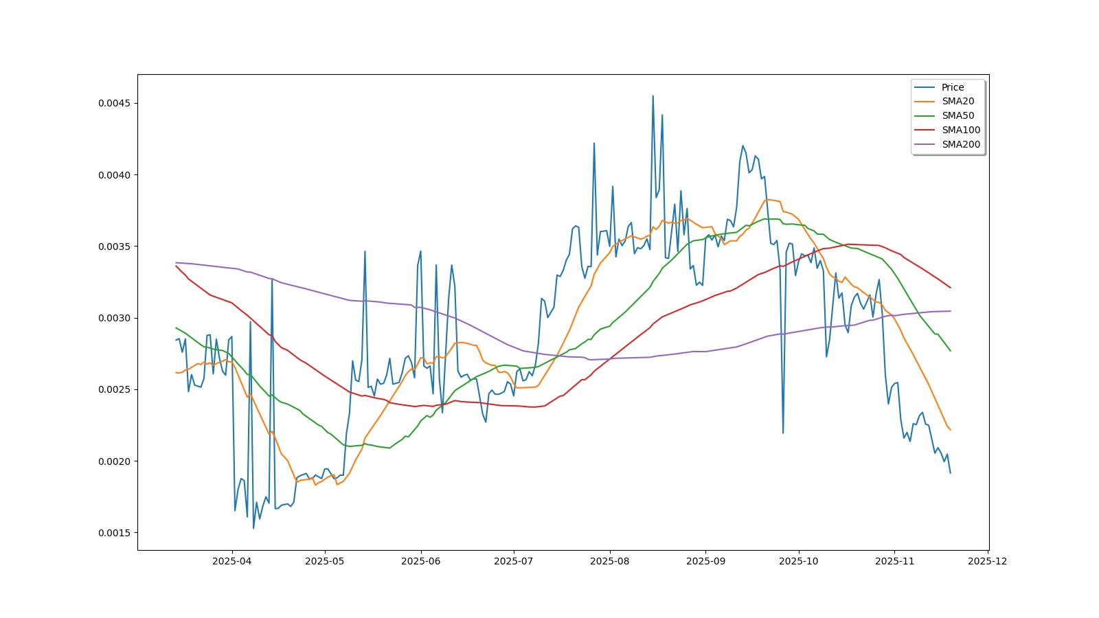 Xios Simple Moving Averages