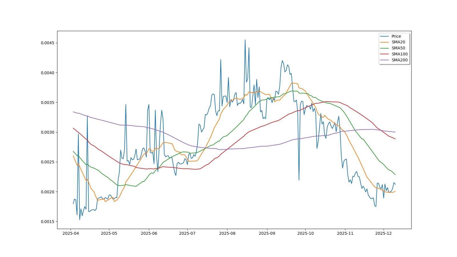 Xios Simple Moving Averages