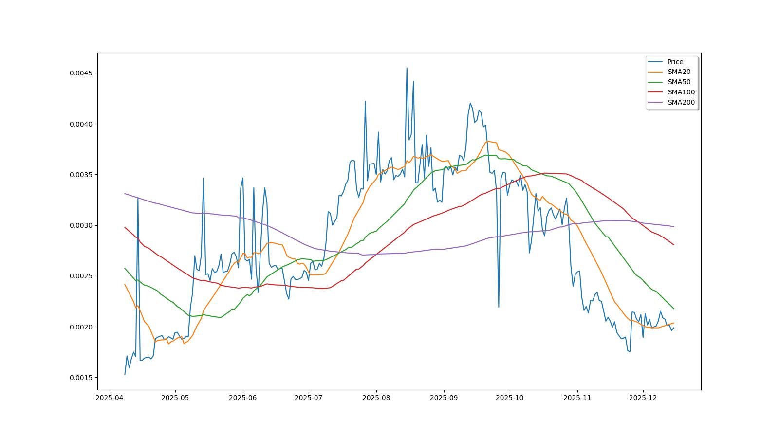 Xios Simple Moving Averages