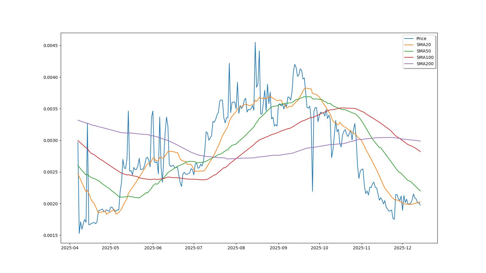 Xios Simple Moving Averages