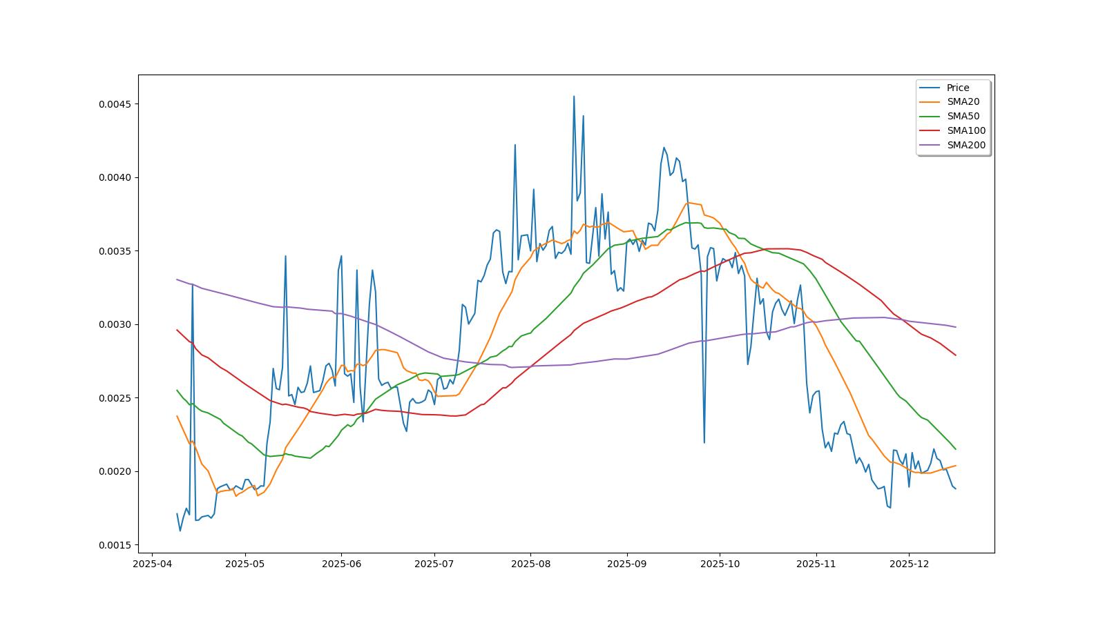 Xios Simple Moving Averages