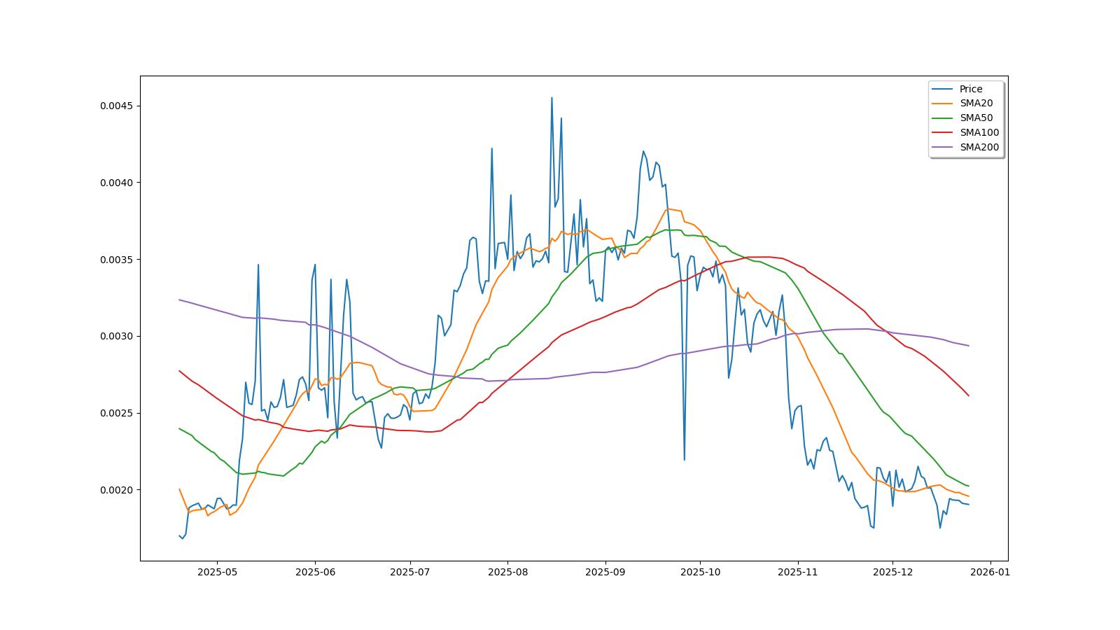 Xios Simple Moving Averages
