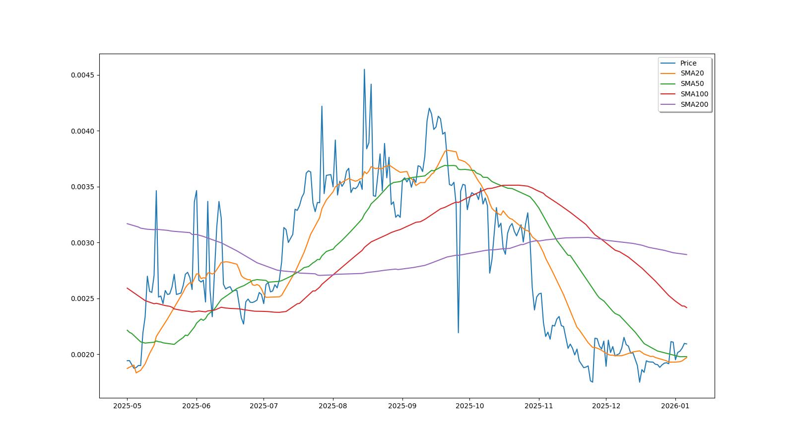 Xios Simple Moving Averages