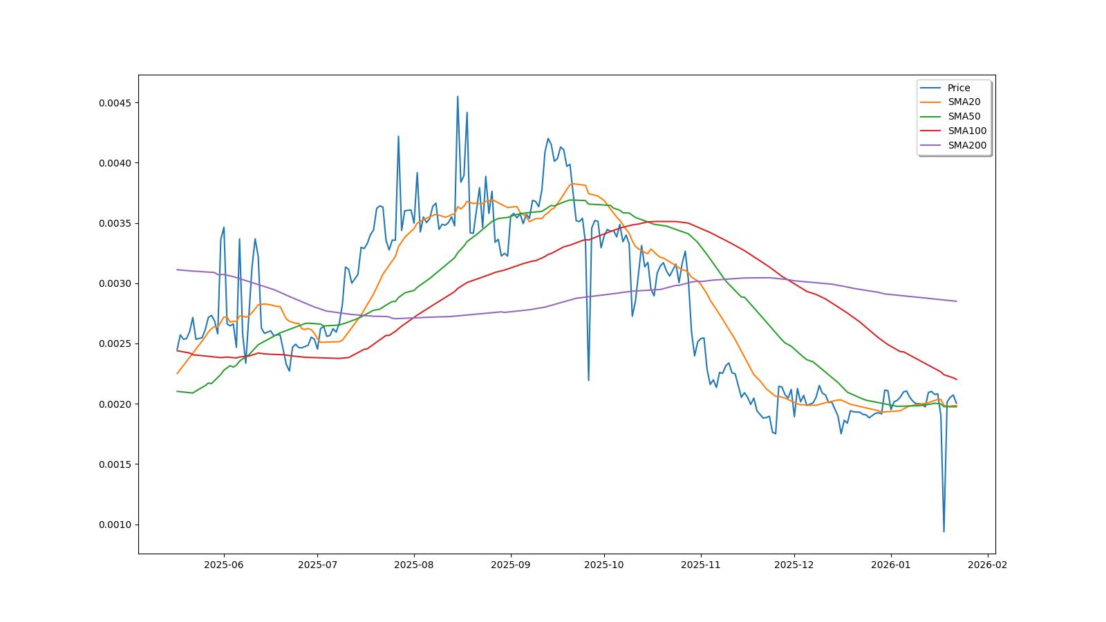 Xios Simple Moving Averages