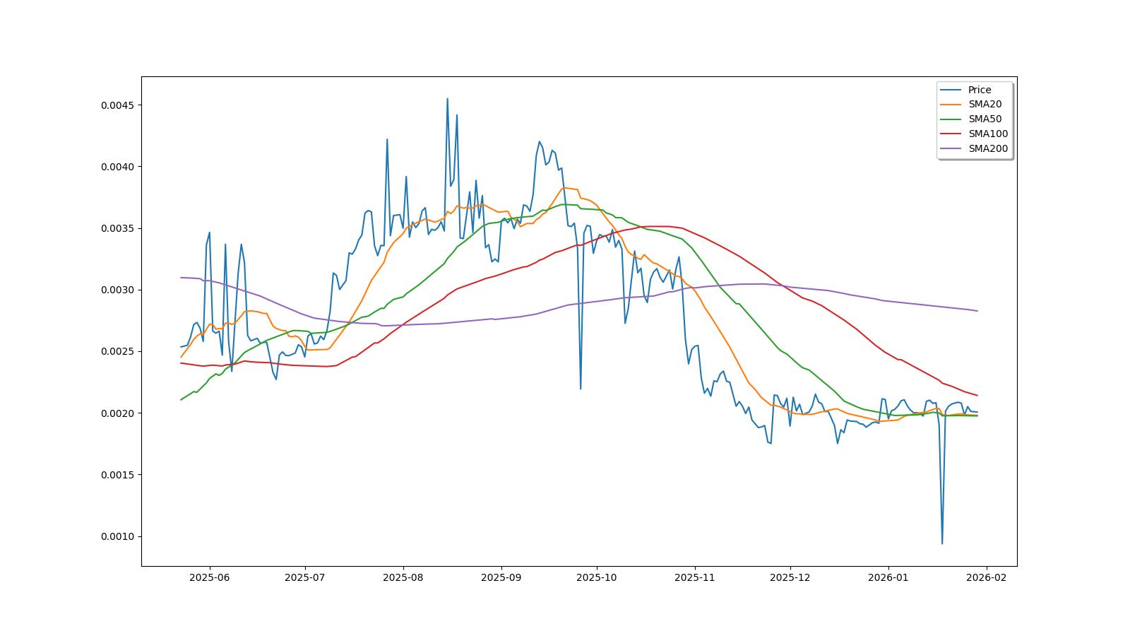 Xios Simple Moving Averages