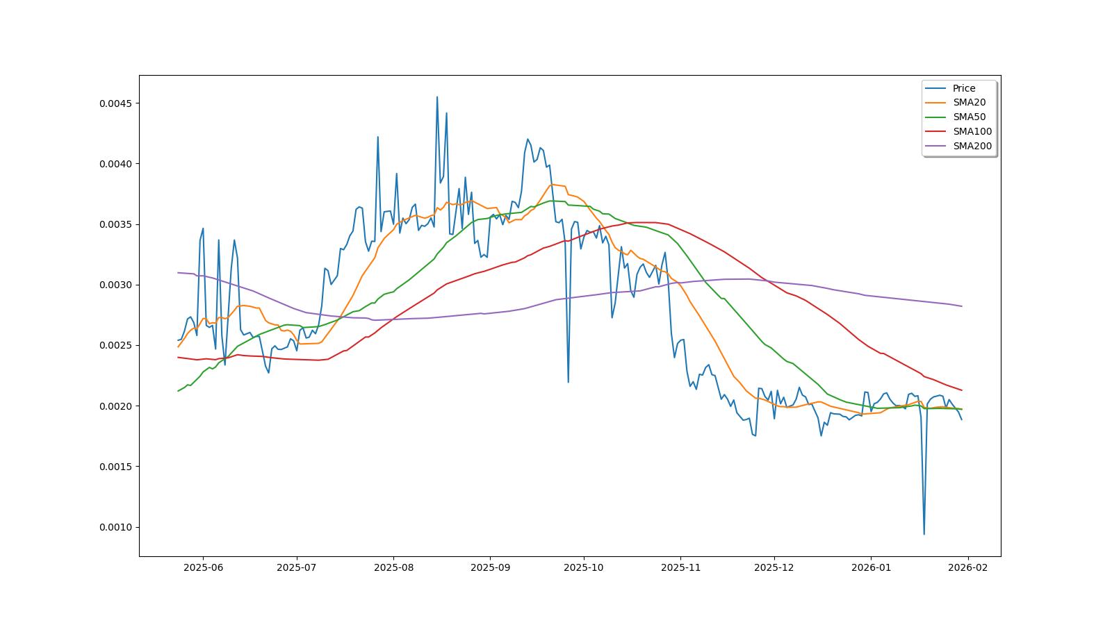 Xios Simple Moving Averages