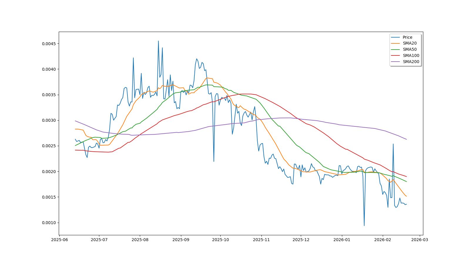 Xios Simple Moving Averages