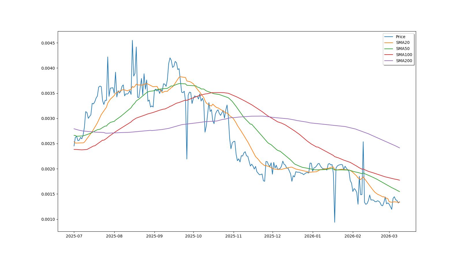 Xios Simple Moving Averages