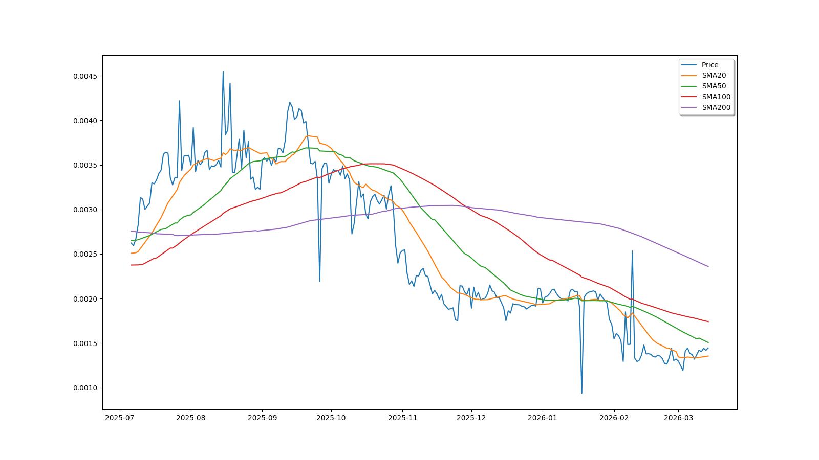 Xios Simple Moving Averages