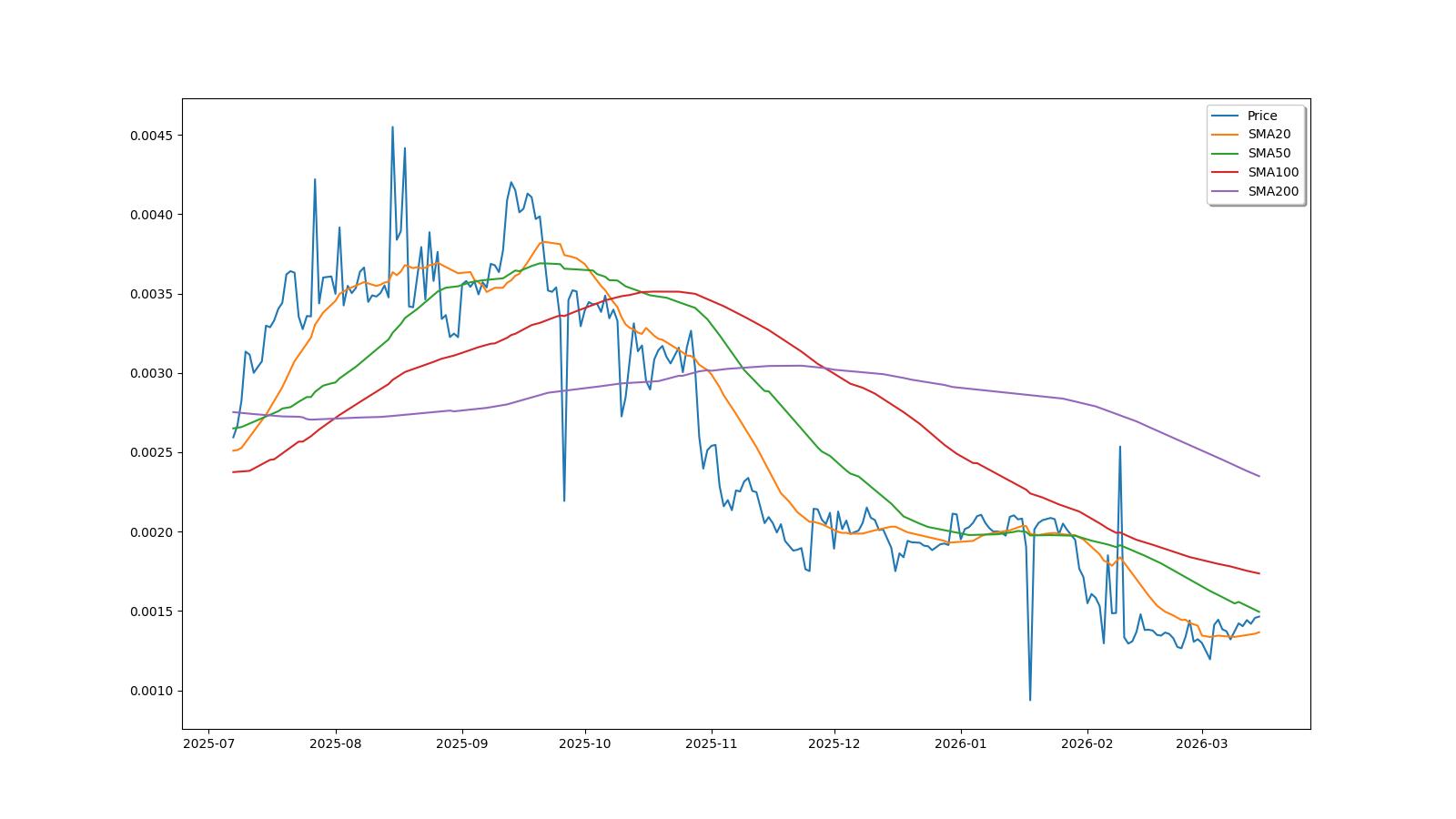 Xios Simple Moving Averages