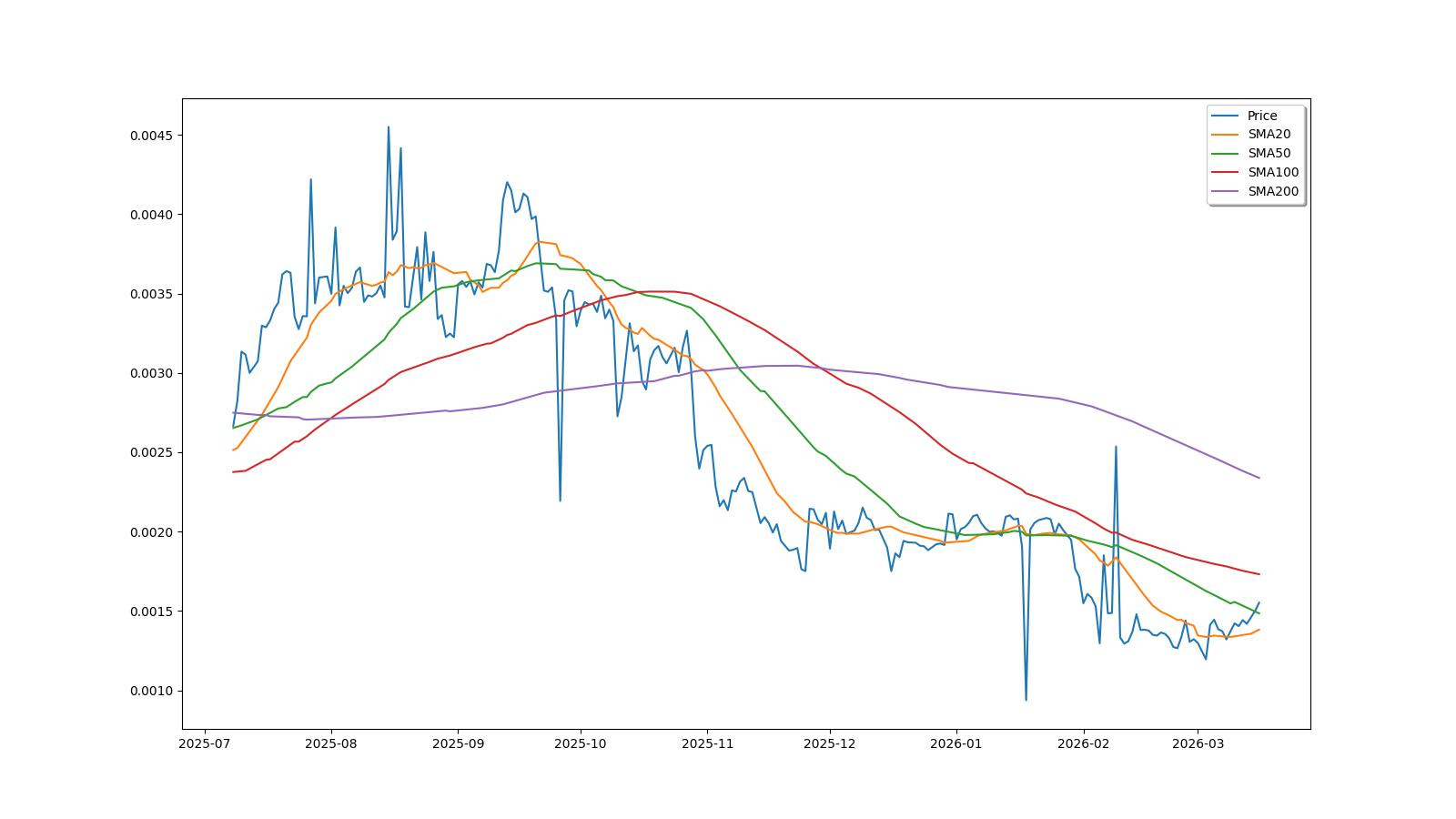 Xios Simple Moving Averages