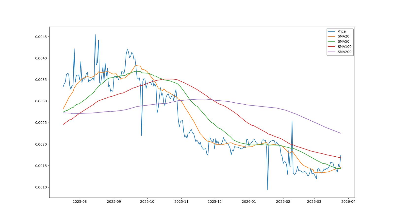 Xios Simple Moving Averages