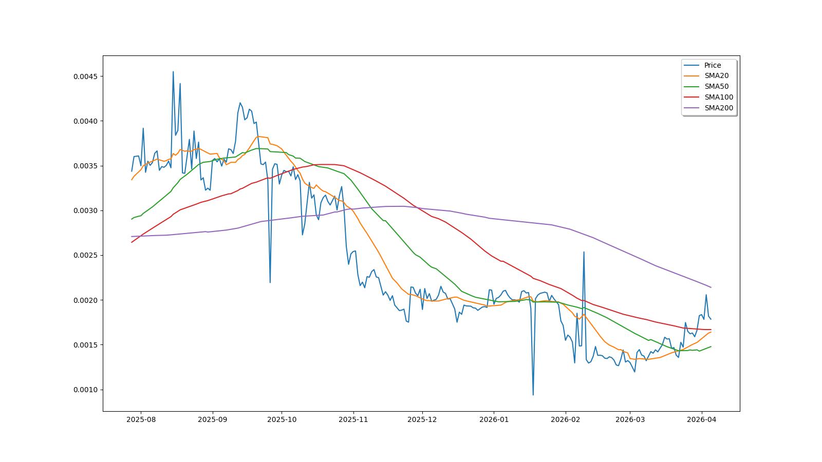 Xios Simple Moving Averages