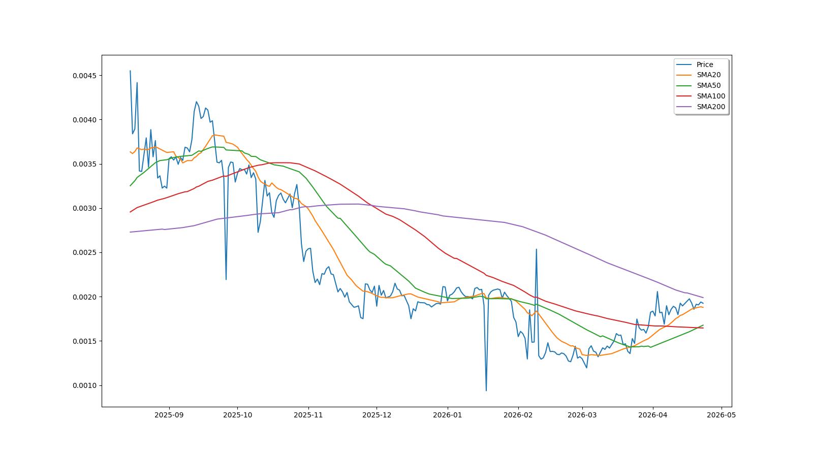 Xios Simple Moving Averages