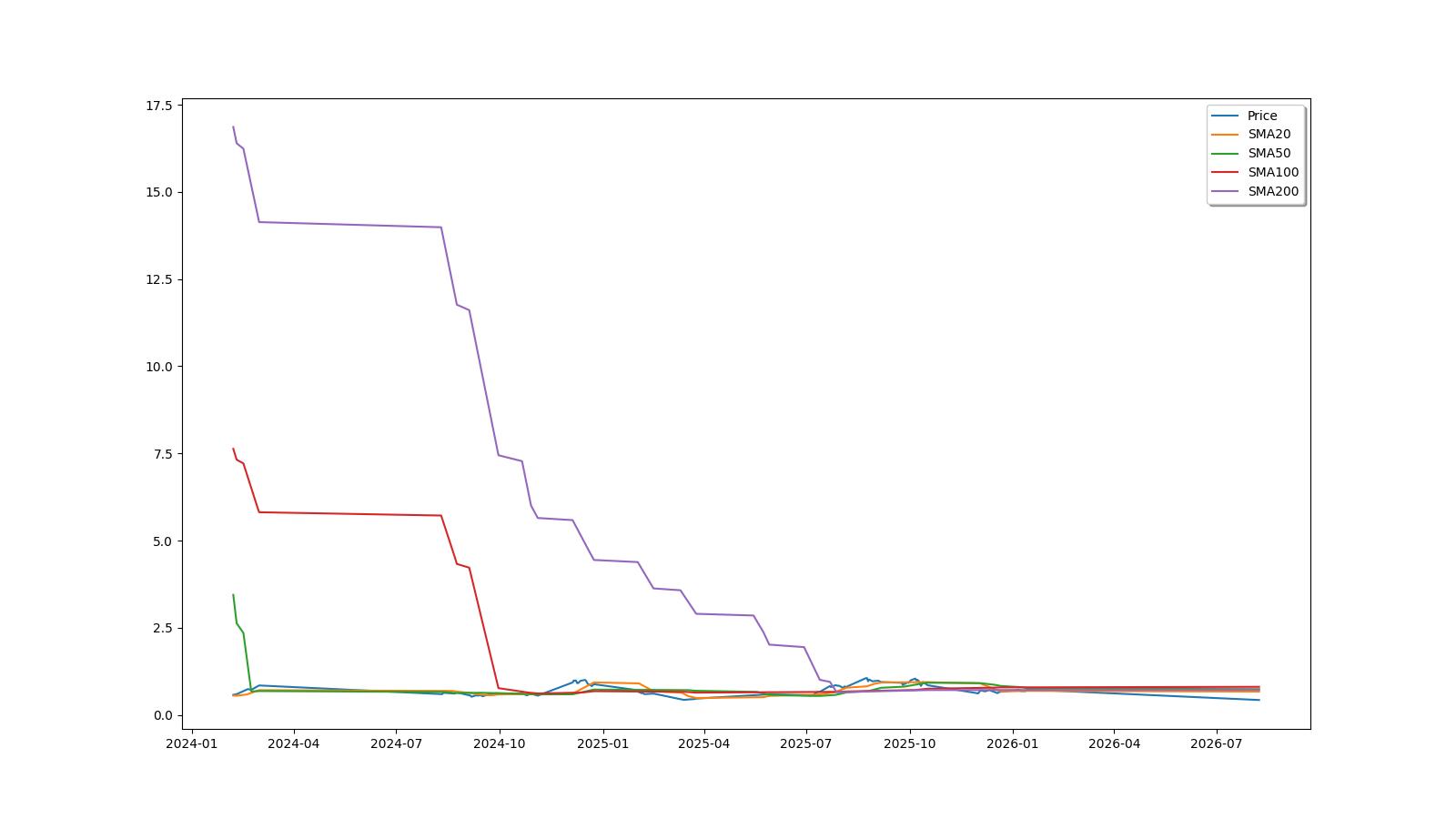 Xiotri Simple Moving Averages